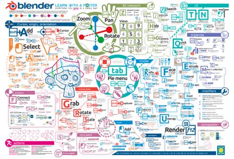 Blender Keyboard Shortcuts Or Cheatsheet Markoze Arts And Web Design