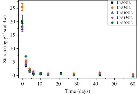 Effect Of Lignin Impregnation On Starch Biodegradability In Ucs