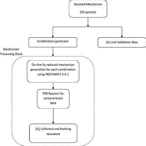 Algorithm For The Rsm Download Scientific Diagram