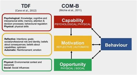 the com b model mapped to the theoretical domains framework adapted by