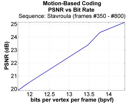 psnr vs bit rate in motion based coding download scientific diagram