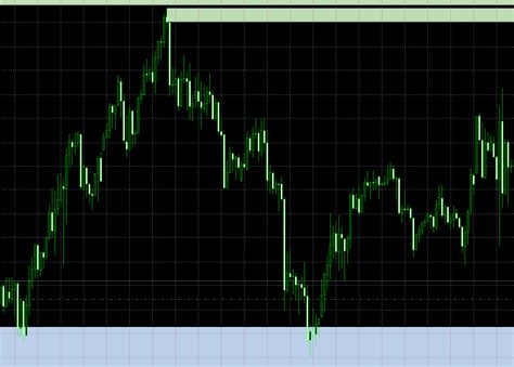 Ea Based On Supply And Demand An Order To Develop The Trading Robot At Munity Freelance