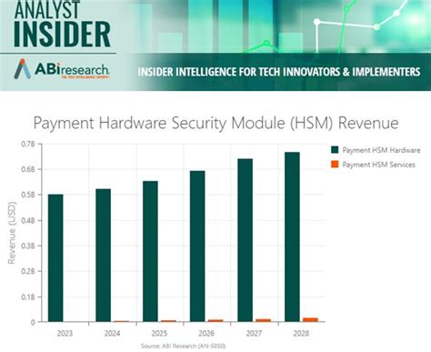 Abi Research On Linkedin Analystinsider Hsm Datacenters Olympics Iot Cloudsecurity…