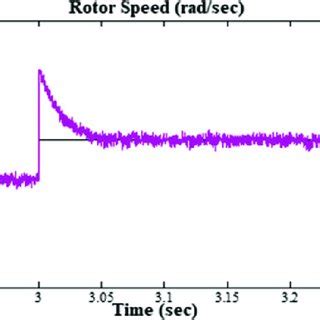 Actual Rotor Speed And Reference Rotor Speed Download Scientific Diagram