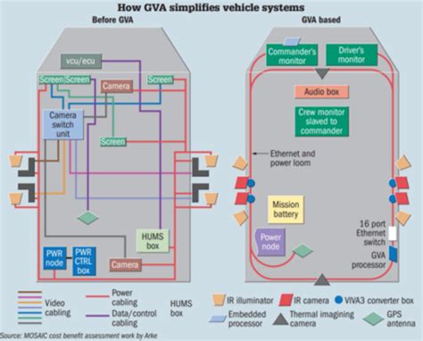 Generic Vehicle Architecture Gva Think Defence 2023