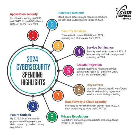 Cybersecurity Spending Trends Over 200bn Projected In 2024