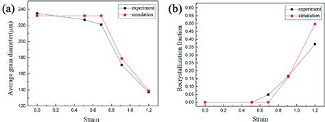 Average Grain Size And Recrystallization Fraction At True Strain Of