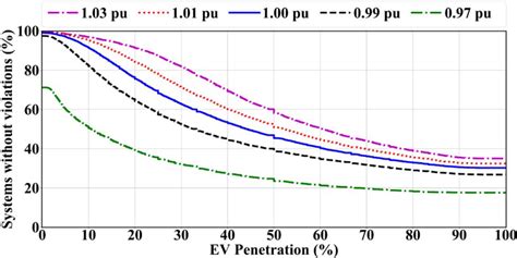 Percentage Of Systems Without Violations For Each Ev Penetration