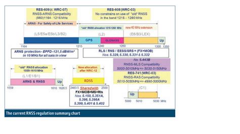Frequency Interference Ieee Comsoc Technology Blog