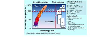 Characteristics Of Thermal Spray Abradable Materials Download Scientific Diagram