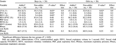 Pulmonary Function Test Variables By Addiction Level Gender N 50 Download Scientific Diagram