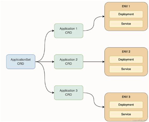 【gitops系列】使用 Argocd Applicationset 来实现多环境管理argocd实现多环境统一发布 Csdn博客