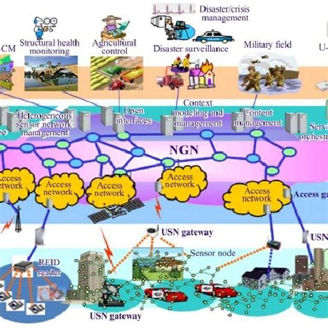 Iot Wsn Use Cases 17 Download Scientific Diagram