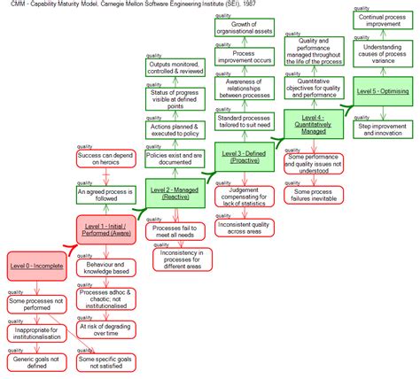 Southbeach Notation Examples Capability Maturity Model
