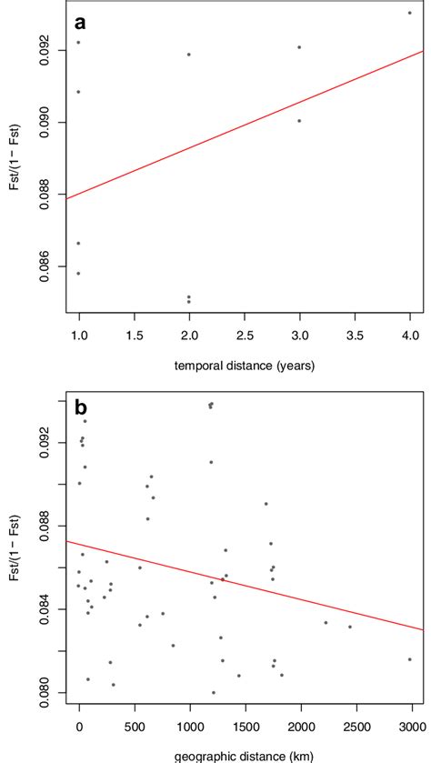 Mantel Test Of The Correlation Of Pairwise Linearized Genetic Distance