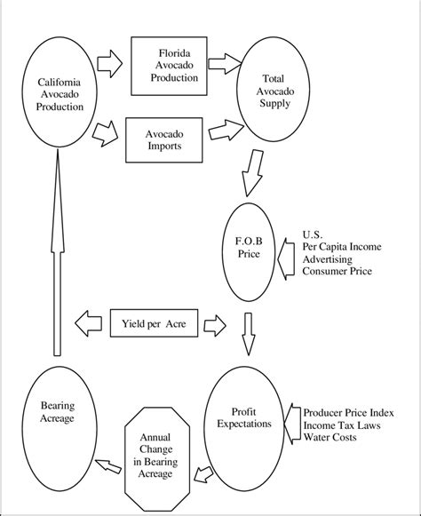 A Recursive Simulation Model Of California Acreage Production And