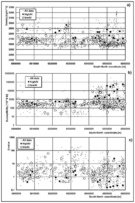 Variations In Density A Susceptibility B And Q Values C Ratio Download Scientific
