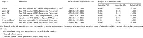Adjusted Hr 95 Ci And Index Weights From The Quantile G Computation