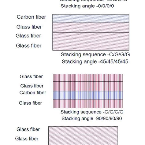 B The Graphical Representation With Different Layering Angles And Download Scientific Diagram