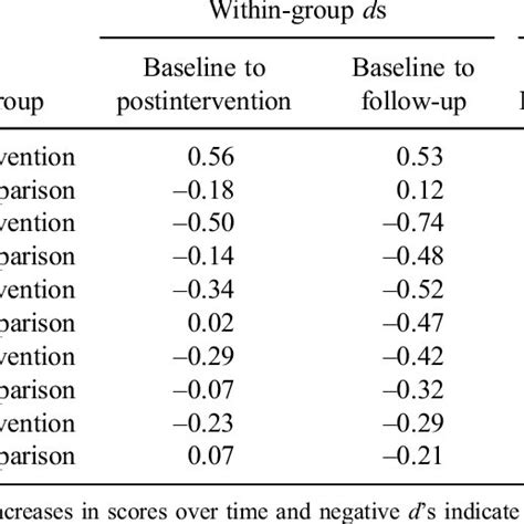 Within Group And Between Group Effect Sizes Cohens D Download Table