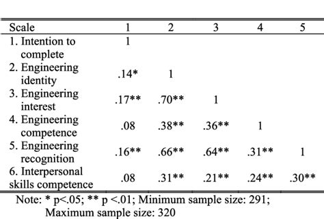 Table Ii From Prediction Of Engineering Identity In Engineering Graduate Students Semantic Scholar