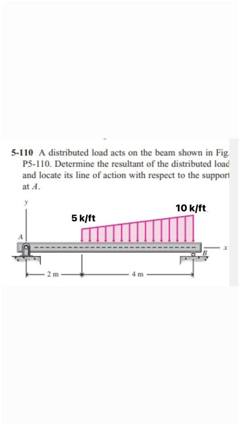 Solved 5 110 A Distributed Load Acts On The Beam Shown In