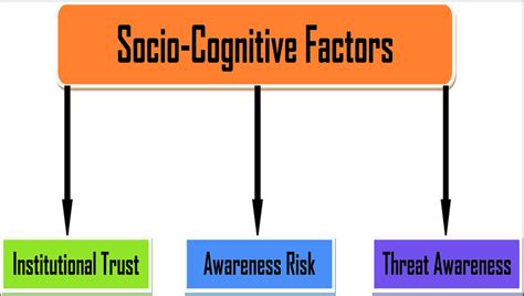 Conceptual Map Of Socio Cognitive Factors 30 Download Scientific
