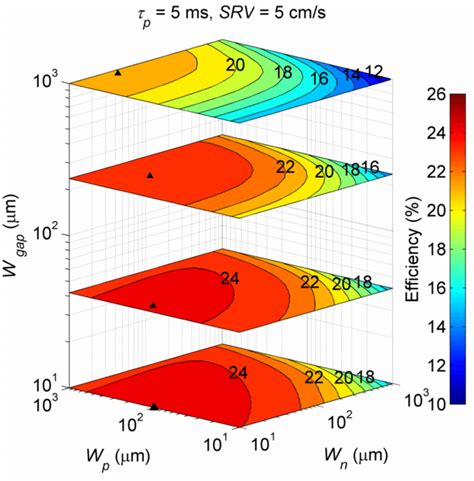 efficiency contour plots for wafer with srh recombinations and nonzero