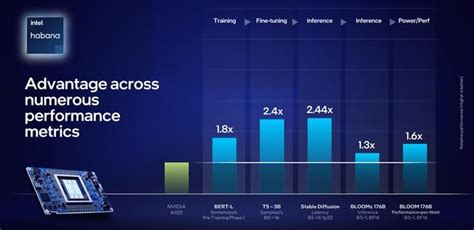 Intel Revamps Falcon Shores Gpu Plans Integrates Powerful Gaudi Ai Accelerator Hothardware