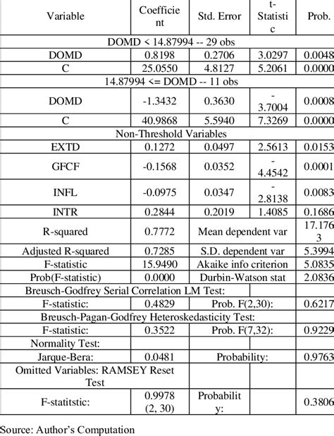 Threshold Regression Between Domdf And Gdpr Dependent Variable Gdpr