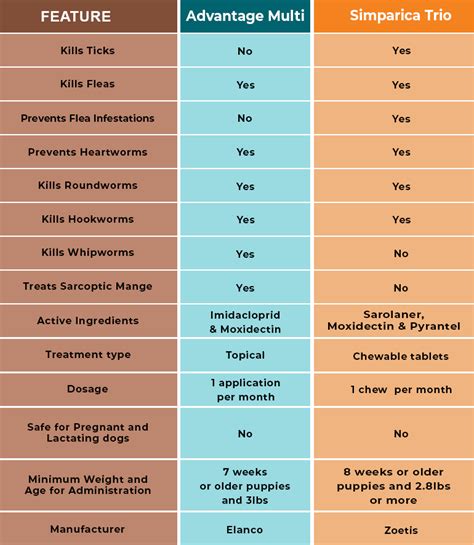 Simparica Trio Or Advantage Multi Which Is Better