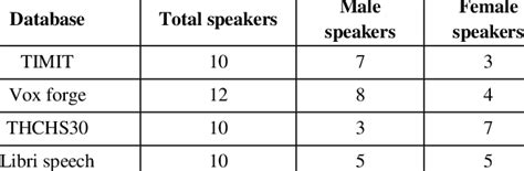 Different Databases For Speaker Recognition Download Scientific Diagram