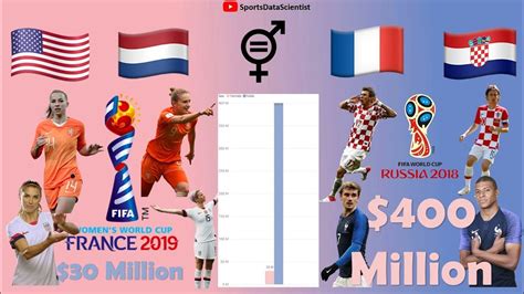 2019 Womens World Cup Vs 2018 Men´s World Cup Youtube