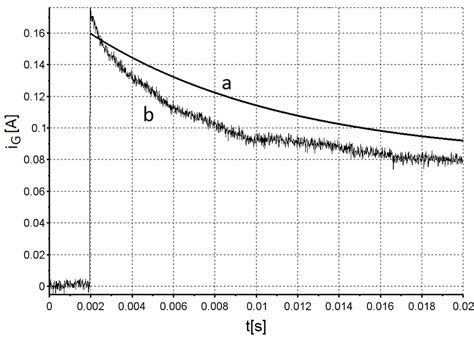 Time Domain Response Of Input Current On The Step Pulse Excitation Of