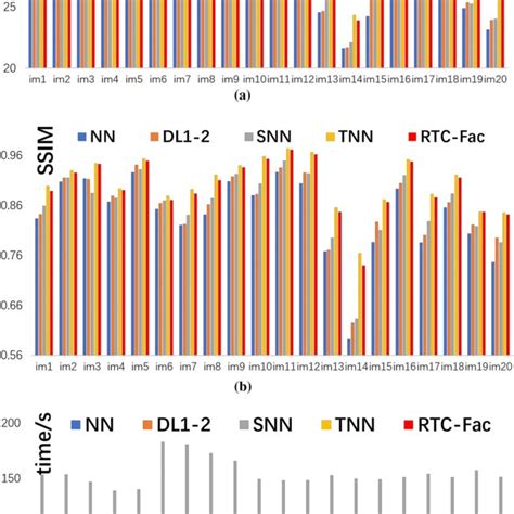 Quantitative Comparison Of Models For Robust Image Completion In Psnr Download Scientific