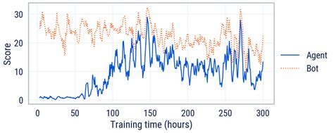 figure d 2 agent and bot scores over adr training smoothed using a