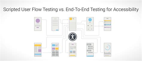 Accessibility Testing Scripted User Flow Vs End To End Deque