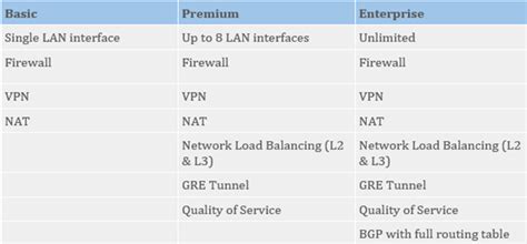 Virtual Routers V Cloud