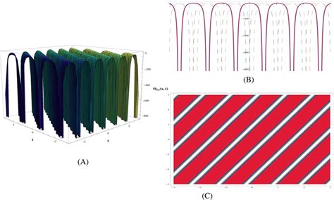 Panels A B And C Show The 3d 2d And Contour Physical Behaviour Download Scientific