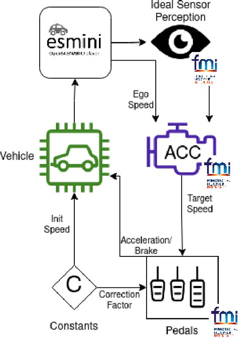 Figure 1 From Versioning Of Sysml V2 For Simulation By Using Graph