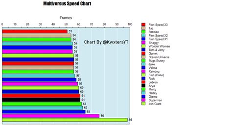 Multiversus Character Speed Chart I Tested Each Character In The Lab