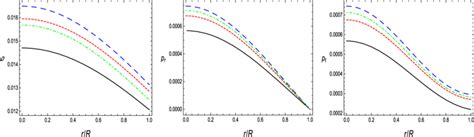 Profiles Of Energy Density ρ Radial Pressure P R And Tangential Download Scientific