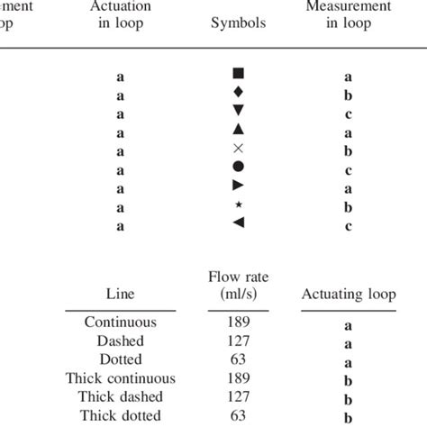 Symbols Used In Graphs Of Steady State Response Download Table