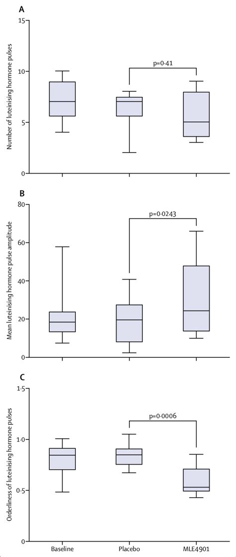 Luteinising Hormone Pulse Analysis Jdv Used A Blinded Deconvolution Download Scientific Diagram