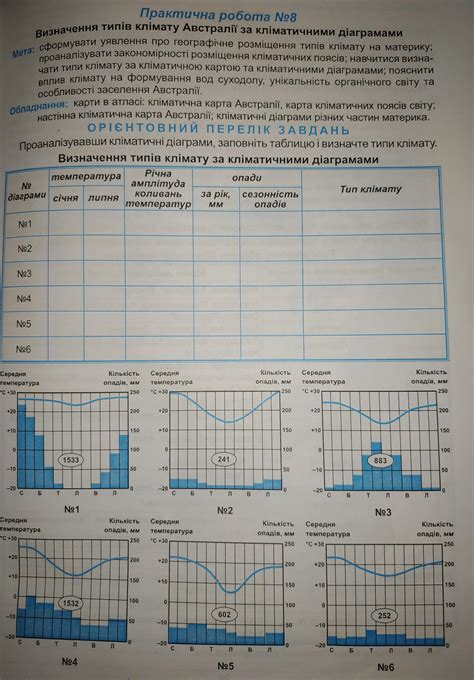 визначення типів клімату австралії за кліматичними діаграмами ХЕЛП ПЛИЗ Школьные Знания Com