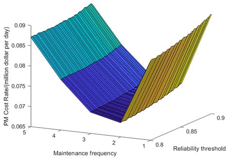 Reliability Based Preventive Maintenance Strategy For Subsea Control System