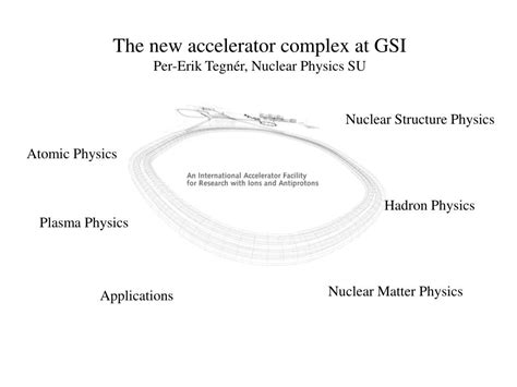 Ppt The New Accelerator Complex At Gsi Per Erik Tegnér Nuclear Physics Su Powerpoint
