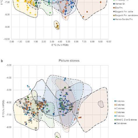 A The δ 13 C And δ 18 O Values Of The Field Samples Coloured Dots