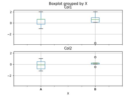 Pandasplottingboxplot — Pandas 231 Documentation