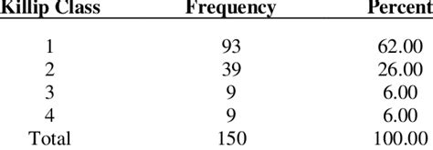 Distribution According To Killip Class Download Scientific Diagram